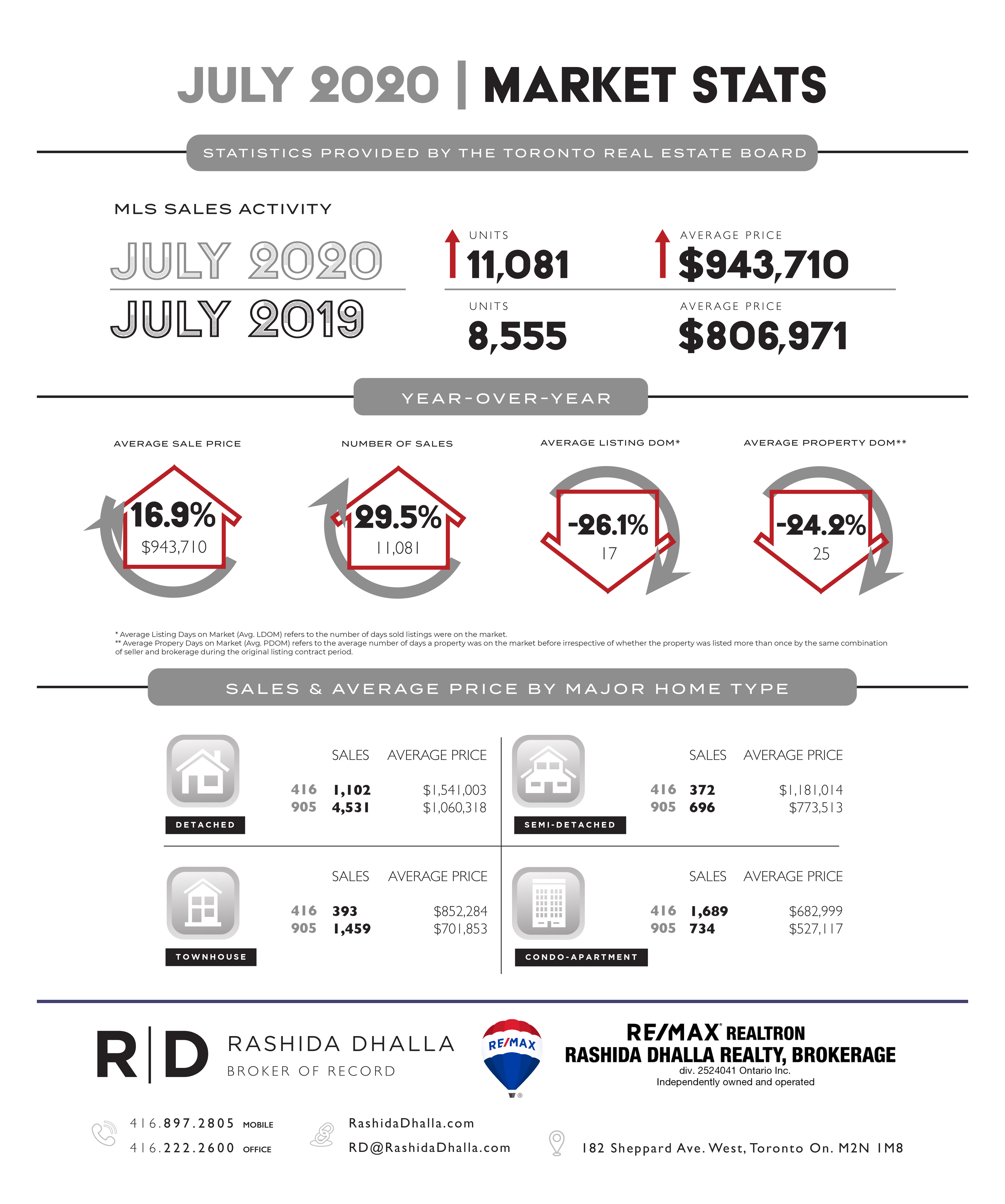 Rashida Dhalla | RECORD SETTING JULY 2020!