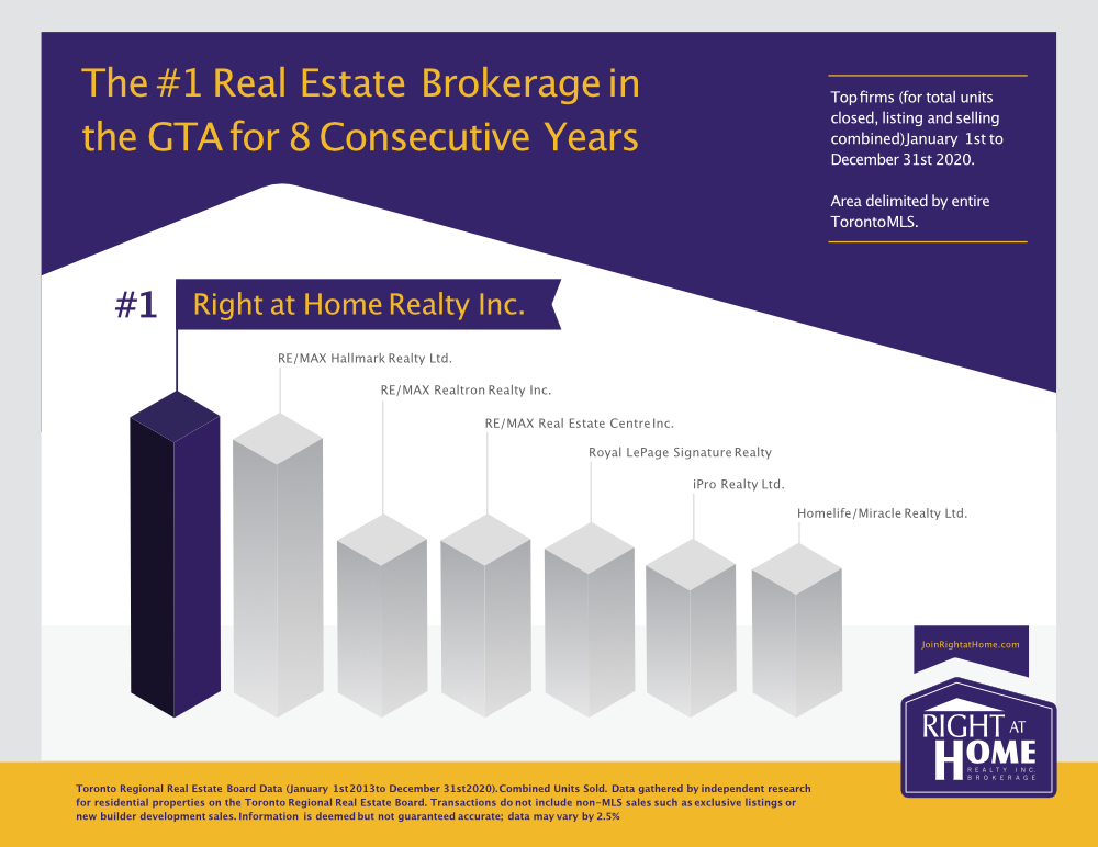 Why Right at Home Realty? | Arron Swire | Award Winning Real Estate Broker