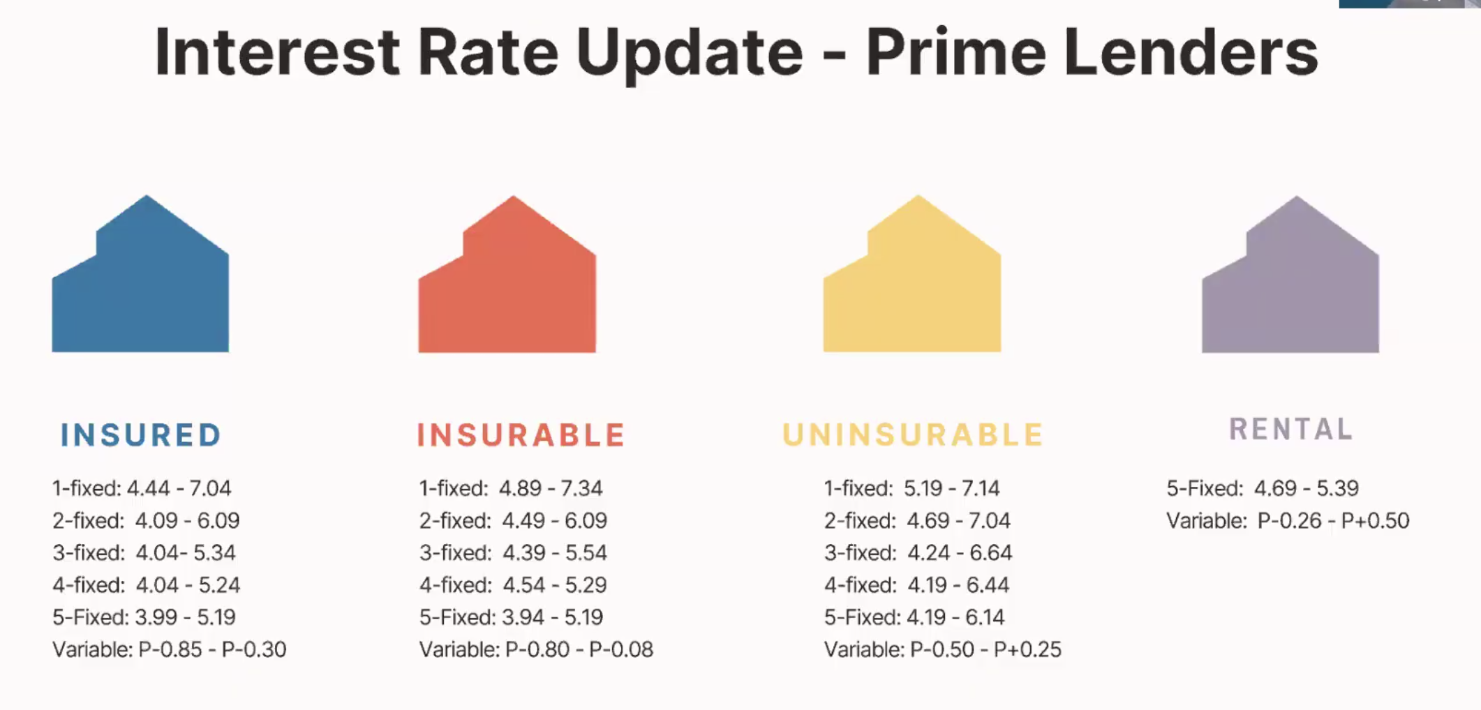 Interest Rates in May 2025. Interest Rate Update What Today s Rates ...