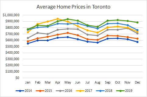 Toronto Average Home Prices | Joan King | eXp Realty Brokerage