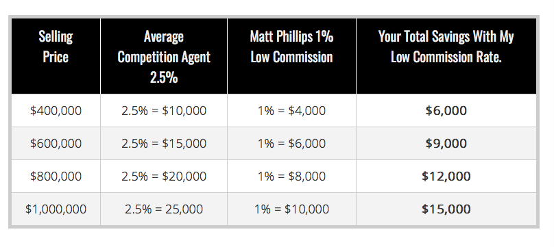 Low Commission Real Estate Agents Pickering | List 1%