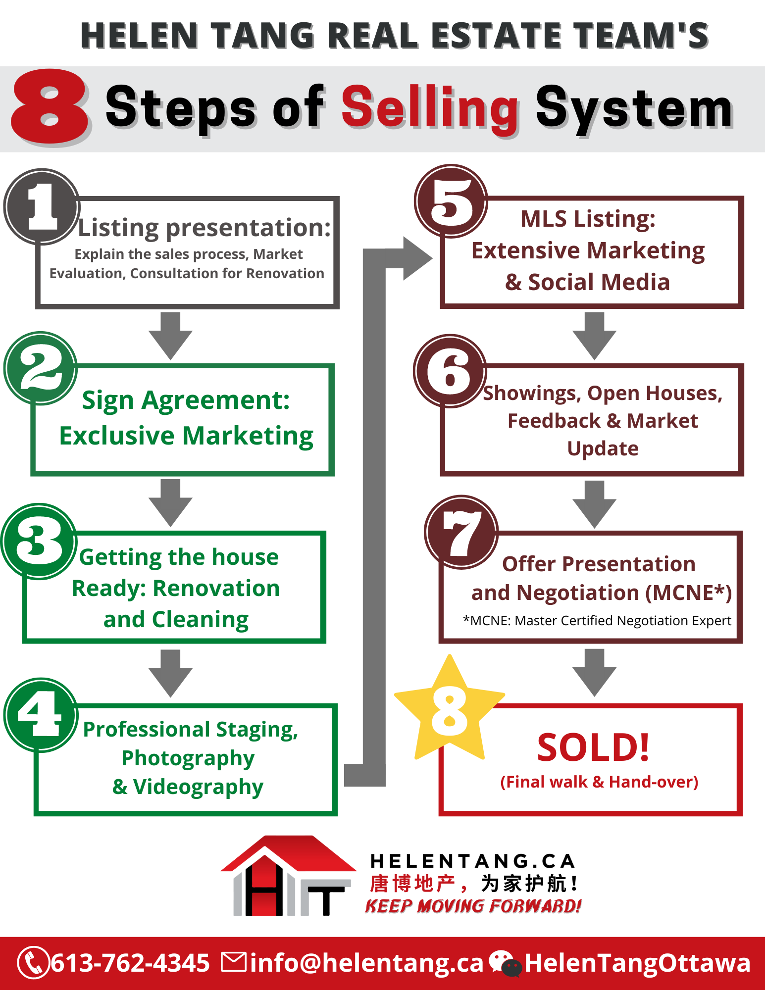 8 Steps of Selling System | Helen Tang Real Estate Team