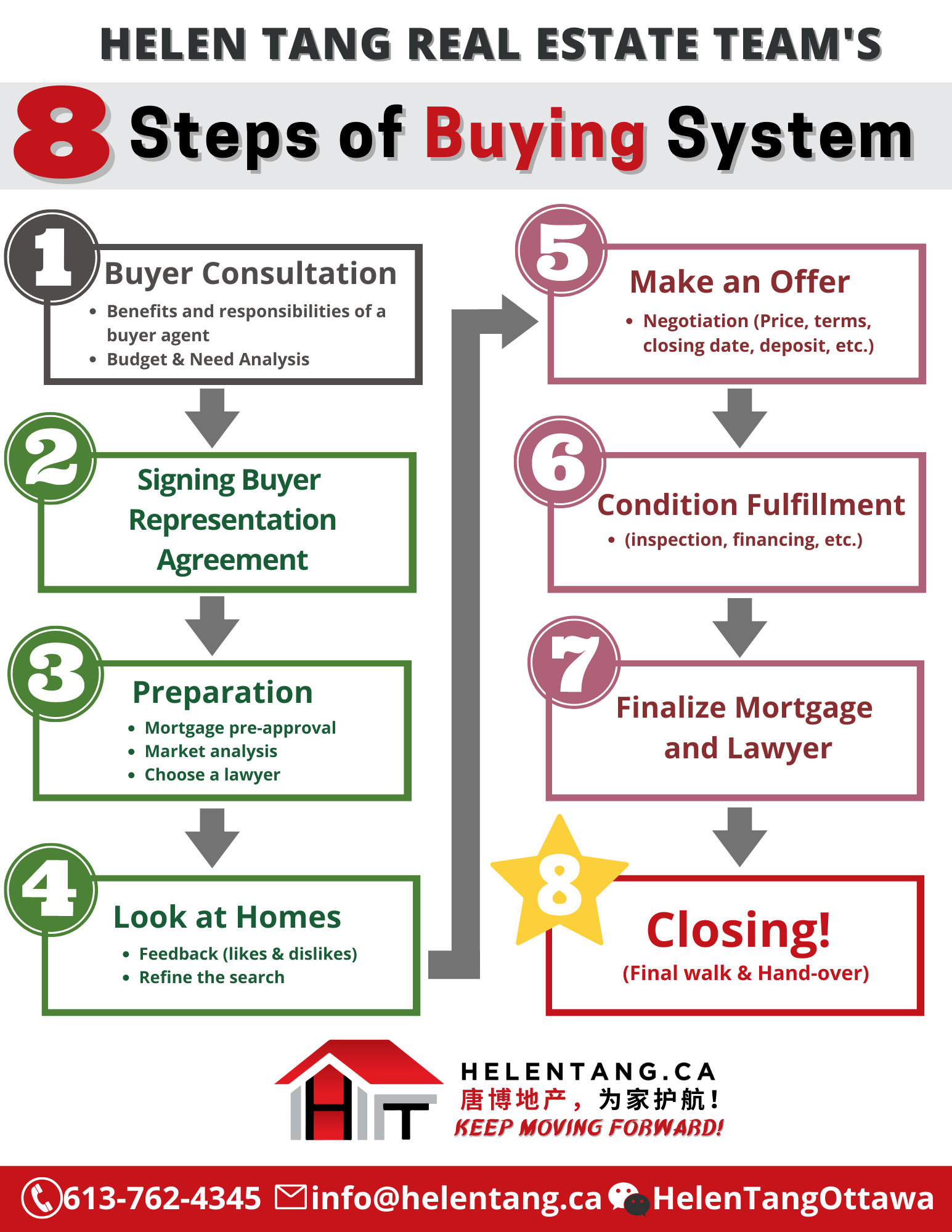 8 Steps of Buying System | Helen Tang Real Estate Team