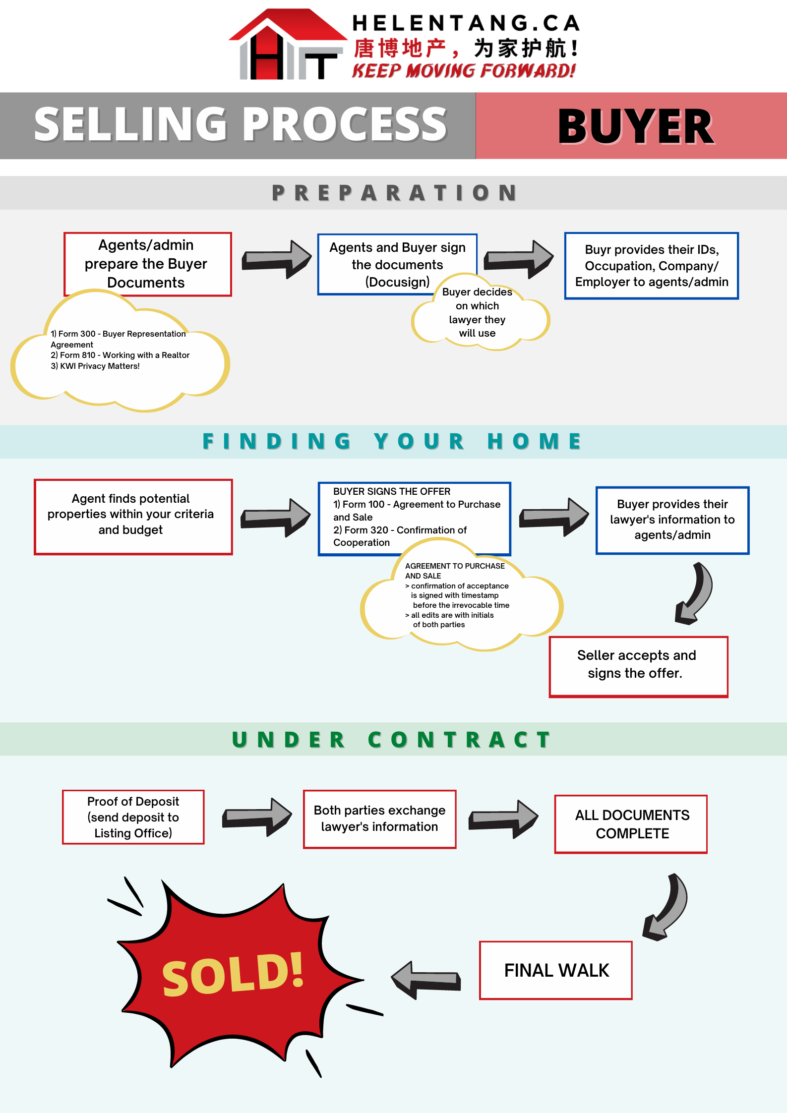 8 Steps of Buying System | Helen Tang Real Estate Team