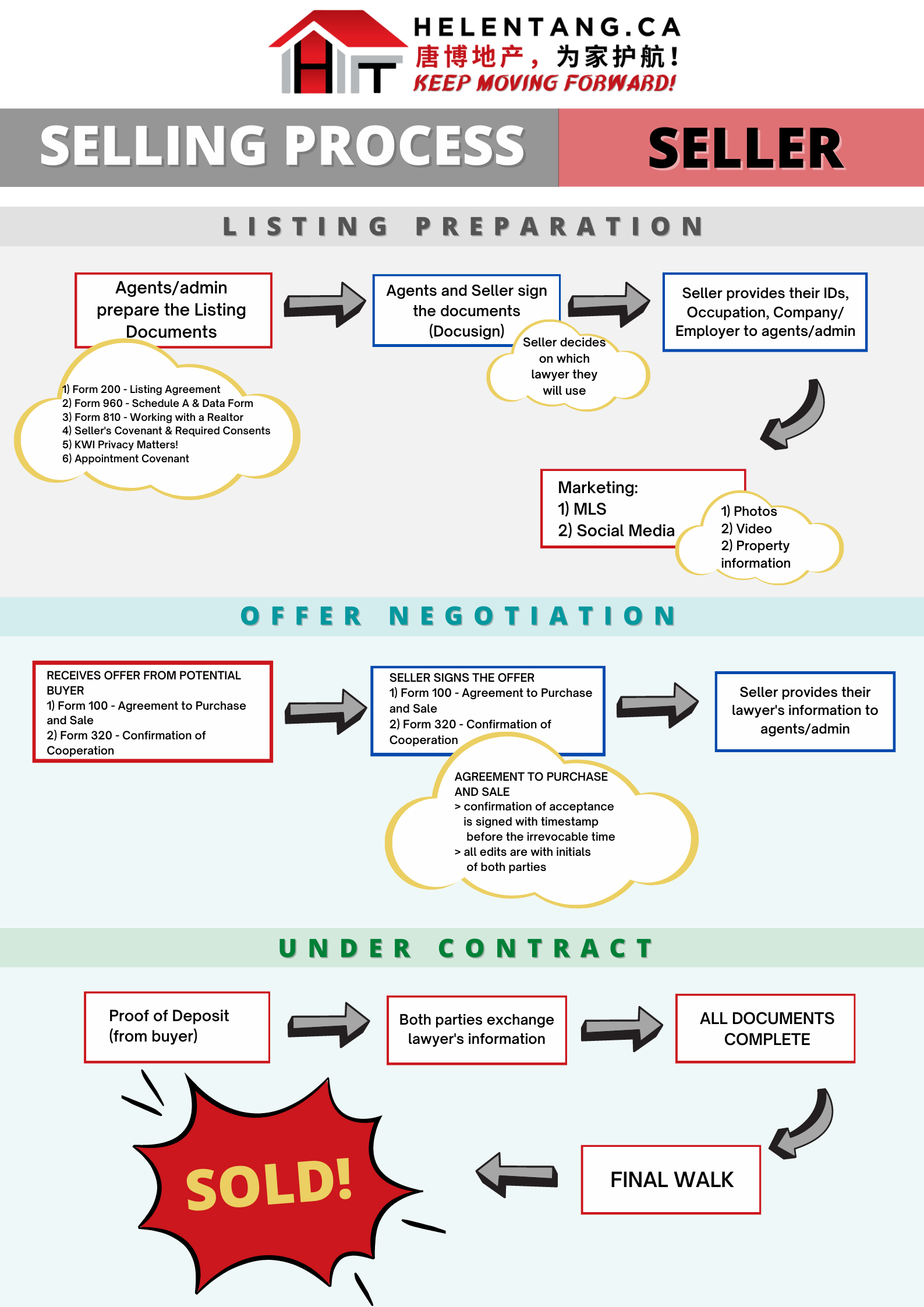 8 Steps of Selling System | Helen Tang Real Estate Team